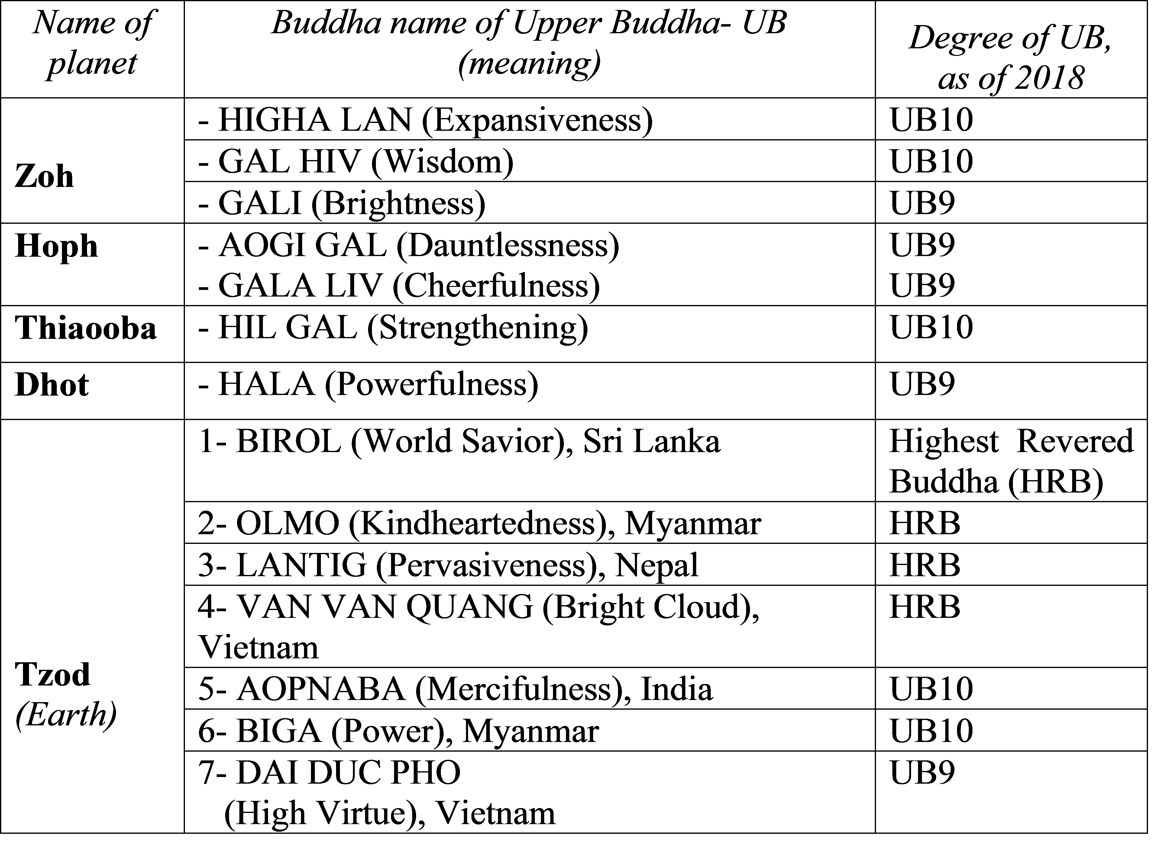 Upper Buddhas – the highest Astral men in the Universe - Universe Existence